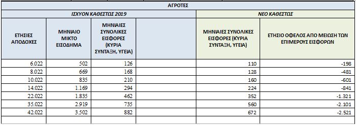 Πίνακες με παραδείγματα για τις μειώσεις σε εισφορές ελεύθερων ...