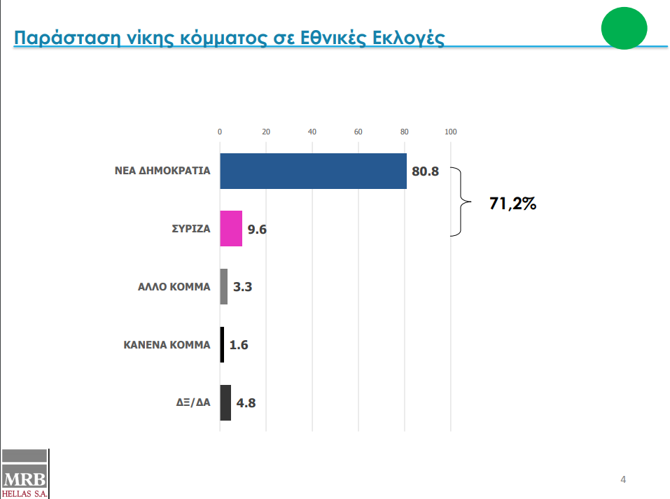 Προβάδισμα 7,6% και αυτοδυναμία ΝΔ δείχνει και η δημοσκόπηση της MRB ...