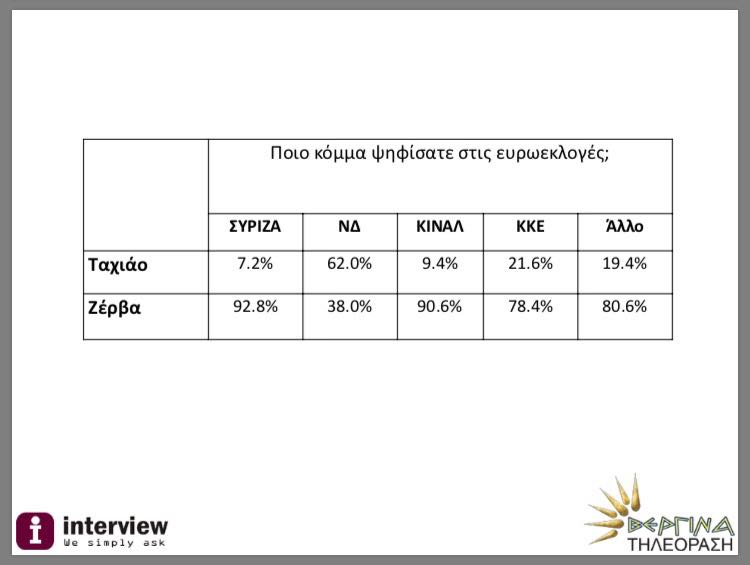 Θεσσαλονίκη: Εννέα στους δέκα ψηφοφόρους ΣΥΡΙΖΑ - ΚΙΝΑΛ ψήφισαν Ζέρβα ...