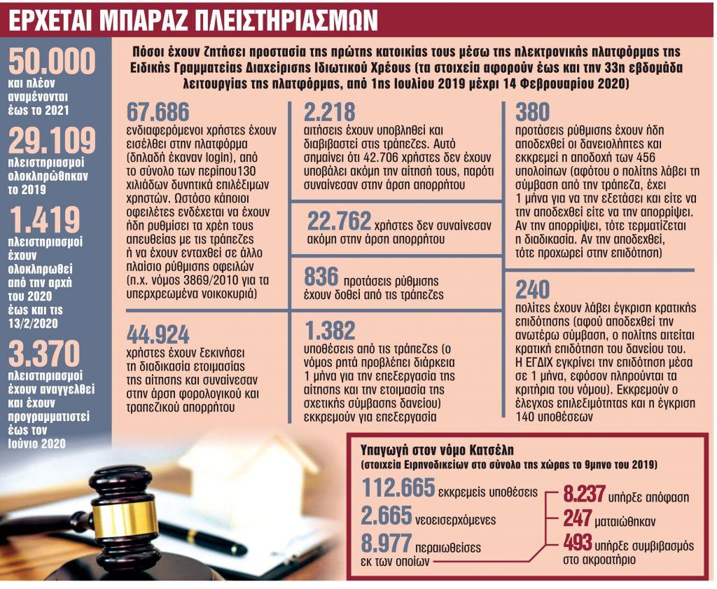 Κόκκινα δάνεια : Τι ξημερώνει για όσους χρωστούν σε τράπεζες και funds ...