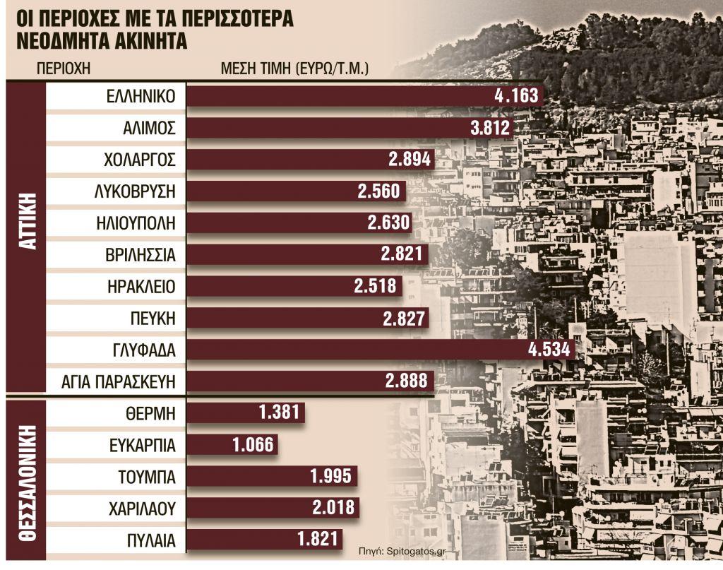 Σε ποιες περιοχές έρχονται αυξήσεις στις αντικειμενικές | in.gr