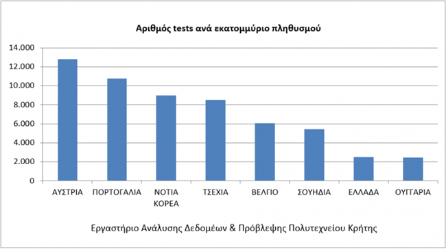 Κορωνοϊός : Αποκαλυπτικά στοιχεία για την Ελλάδα - ΤΑ ΝΕΑ