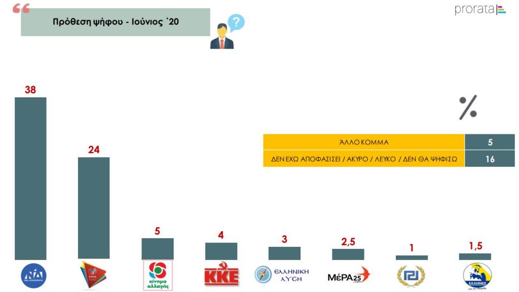 Δημοσκόπηση: 14 μονάδες μπροστά η Νέα Δημοκρατία έναντι του ΣΥΡΙΖΑ - ΤΑ ΝΕΑ
