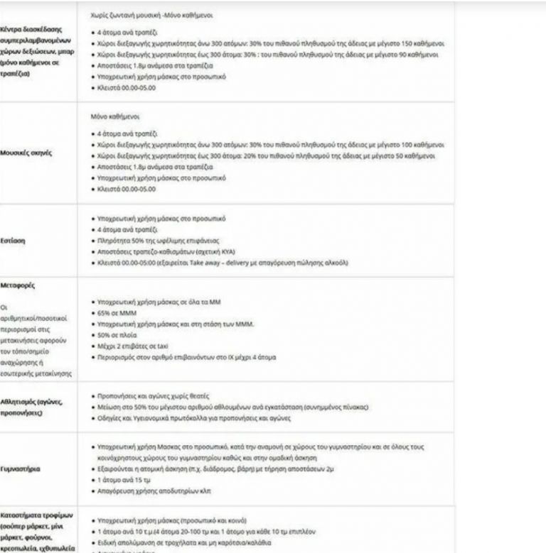 Κοροναϊός στην Ελλάδα : Όλα τα νέα μέτρα που θα ισχύσουν από το Σάββατο ...