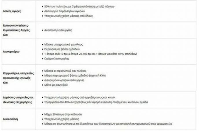 Κοροναϊός στην Ελλάδα : Όλα τα νέα μέτρα που θα ισχύσουν από το Σάββατο ...