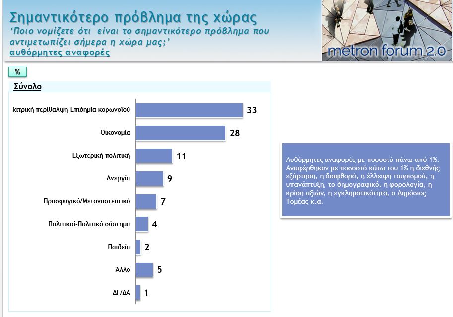 Δημοσκόπηση MEGA: Περίθαλψη και οικονομία τα σημαντικότερα προβλήματα ...