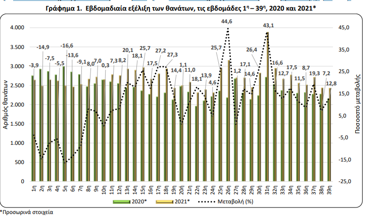 Στοιχεία-σοκ από την ΕΛΣΤΑΤ – Σχεδόν 105.000 νεκροί στην Ελλάδα σε 9 ...