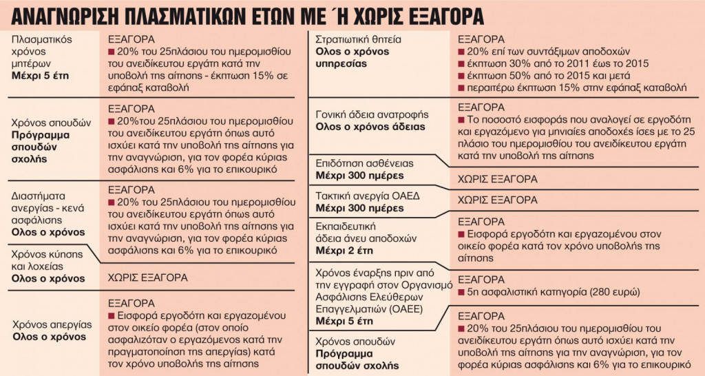 Πλασματικά έτη: Διαβατήριο για σύνταξη έως και 7 χρόνια νωρίτερα | in.gr