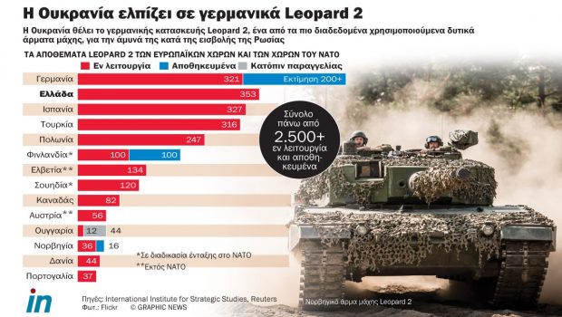 Leopard: Οι ΗΠΑ στέλνουν M1 Abrams στην Ουκρανία για να πείσουν τη Γερμανία | in.gr