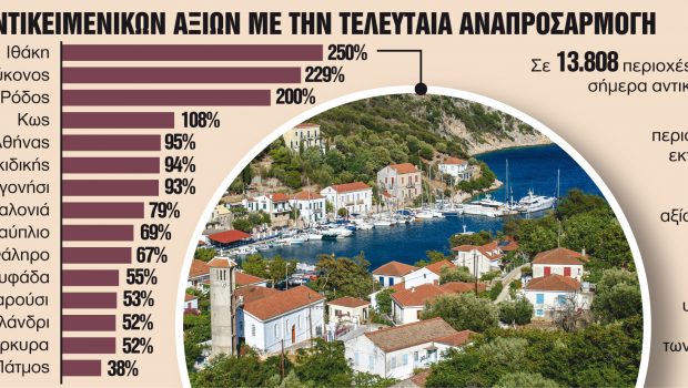 Αντικειμενικές αξίες: Ερχονται αλλαγές στον χάρτη με τις τιμές ζώνης ...