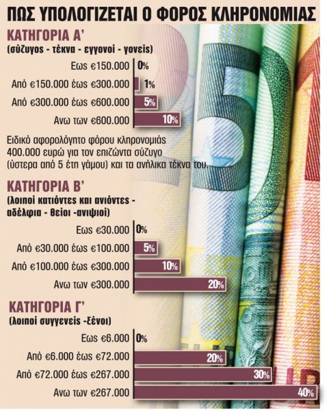 Κληρονομιά με χρέη: Ο φόρος και οι ευθύνες των κληρονόμων | in.gr