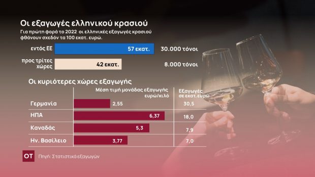 Ελληνικό κρασί: Το success story γεμίζει τα ταμεία των οινοποιών | in.gr