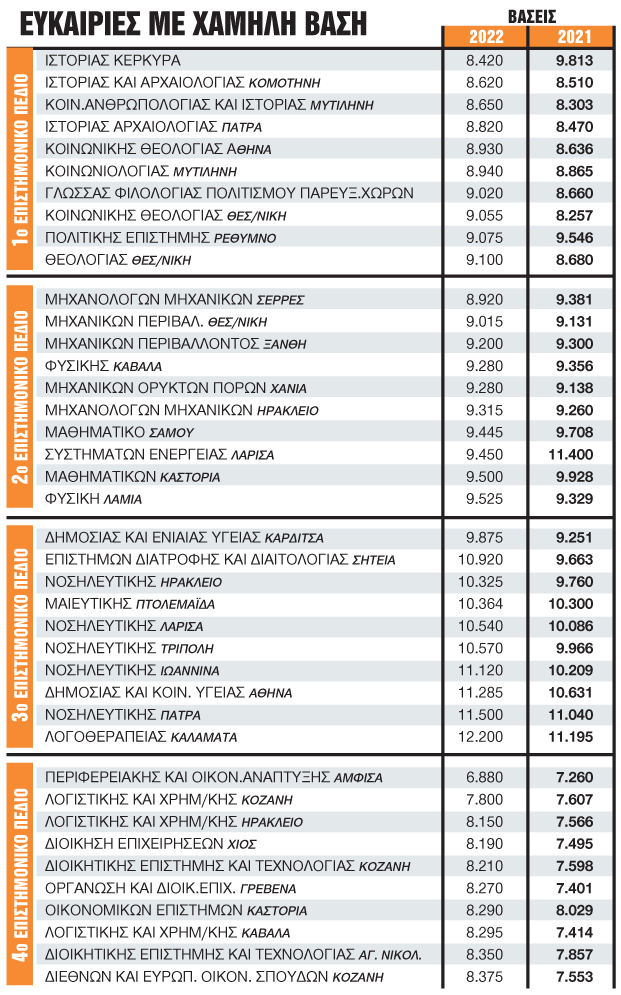 Πανελλαδικές: Σαράντα σχολές - ευκαιρίες με χαμηλή βάση | in.gr