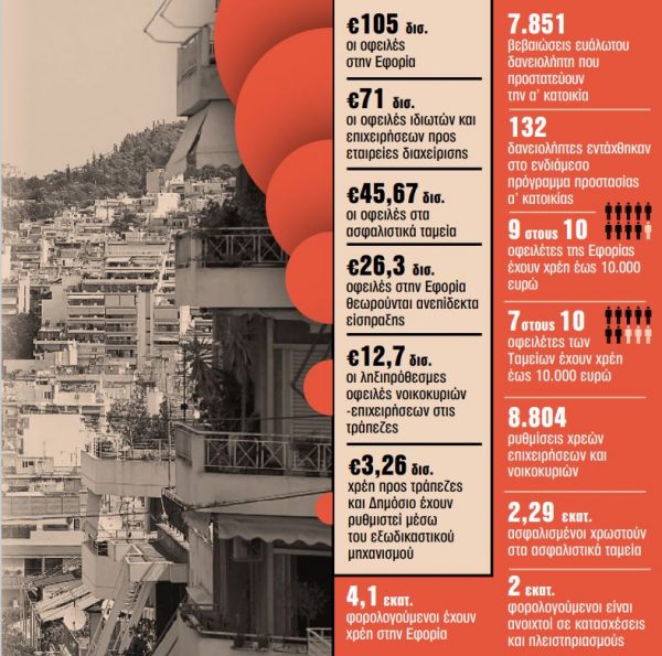 Χρέη: Ολοι οι τρόποι για ρύθμιση και κούρεμα χρεών | in.gr