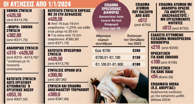 Συνταξιούχοι: Πώς και πότε θα καταβληθούν αυξήσεις και επιδόματα | in.gr