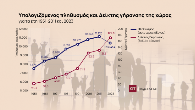 ΕΛΣΤΑΤ: 10.413.982 ο πληθυσμός της Ελλάδας το 2023 – Μείωση 0,5% από ...