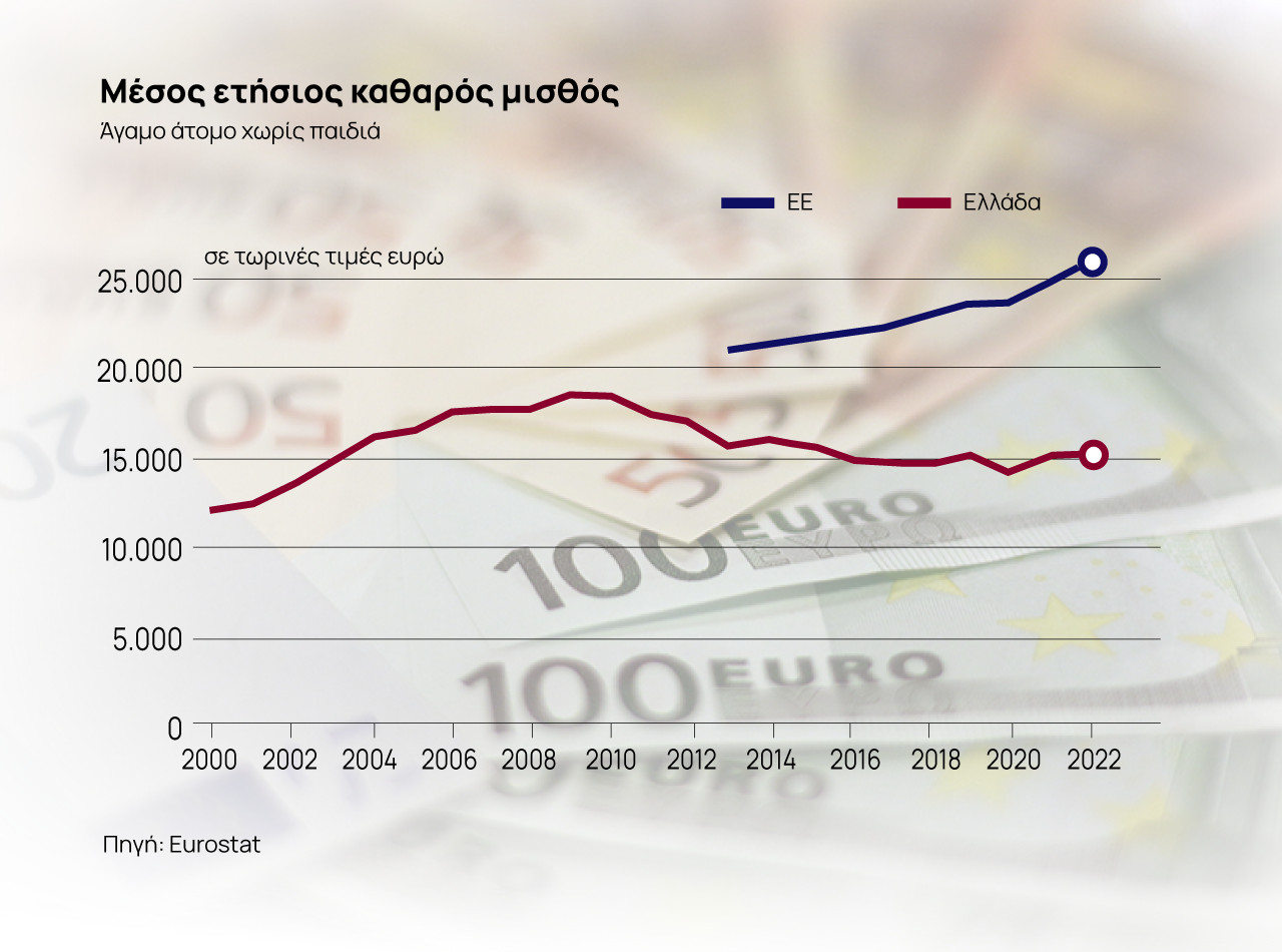SOS για μισθούς, γεννήσεις: Δίχως νέο εργατικό δυναμικό η Ελλάδα ...