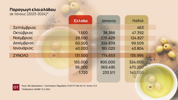 Ελαιόλαδο: Εν αναμονή αγορές και παραγωγοί – Πώς εξελίσσεται η σεζόν ...