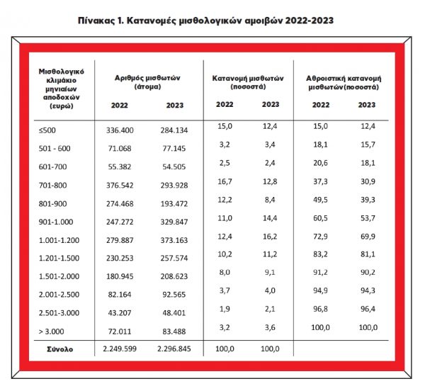 Οι δύο ταχύτητες στις αμοιβές των μισθωτών - Ο δρόμος της επιστροφής ...