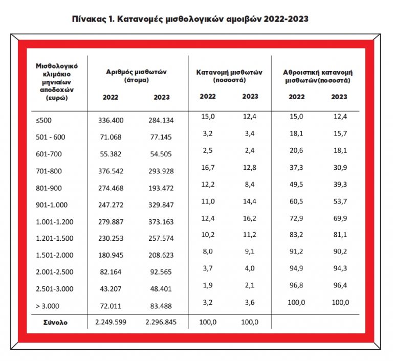 Οι δύο ταχύτητες στις αμοιβές των μισθωτών - Ο δρόμος της επιστροφής ...