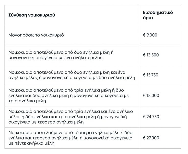 Κοινωνικό τιμολόγιο ρεύματος : Ποιοι το δικαιούνται – Πότε λήγει η ...