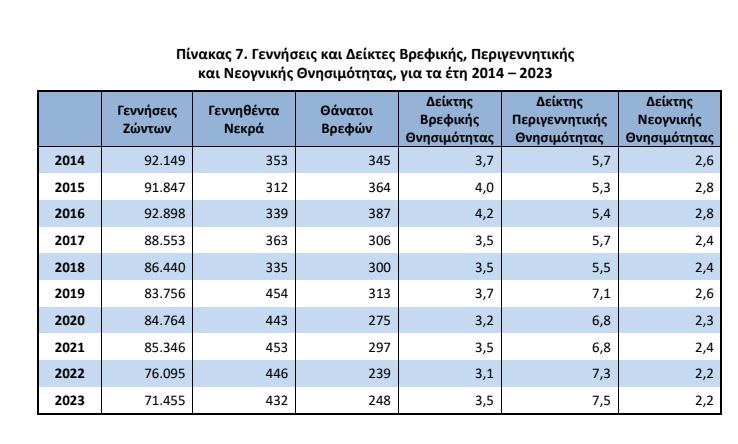 ΕΛΣΤΑΤ: Μείωση ρεκόρ στον αριθμό γεννήσεων - Δεν έχει φρένο η ...