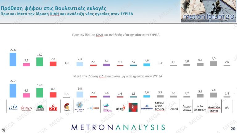 Δημοσκόπηση Metron Analysis: Πρώτη με 22,6% η ΝΔ, στο 15,1% το ΠΑΣΟΚ - Πέμπτος ο ΣΥΡΙΖΑ, κάτω ...