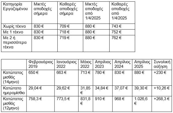 Κατώτατος μισθός: Στα 880 ευρώ από 1η Απριλίου - Αναλυτικά παραδείγματα ...