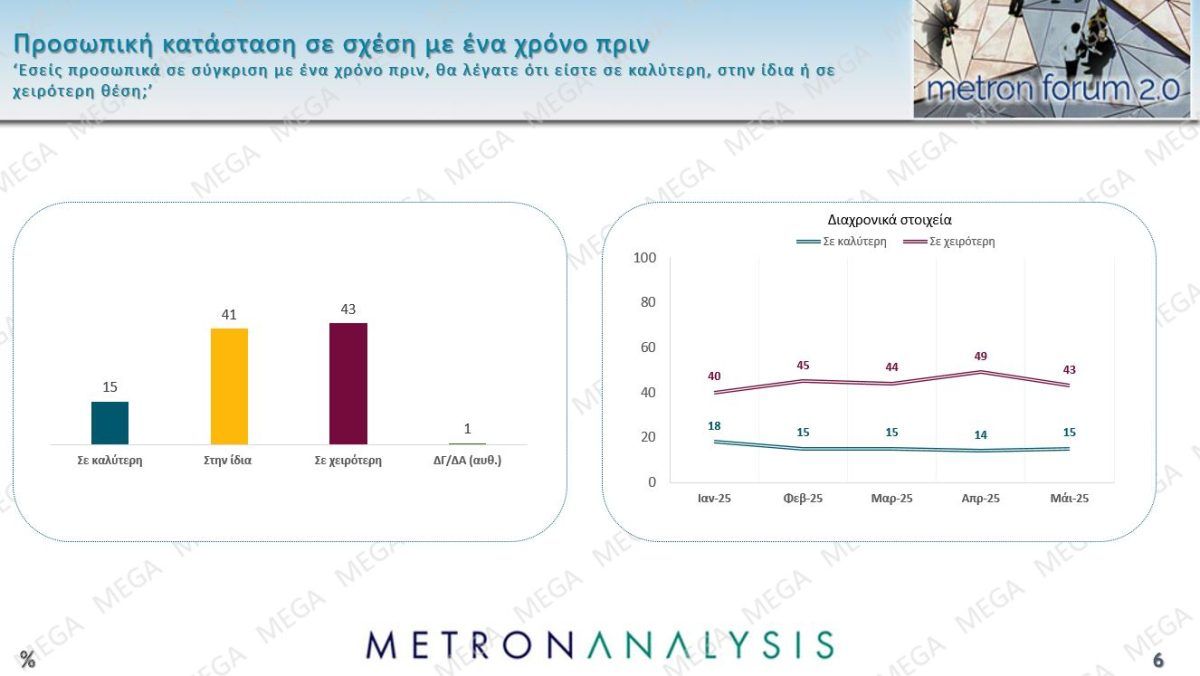 Δημοσκόπηση Metron Analysis: Ντέρμπι ανάμεσα σε ΠΑΣΟΚ και Πλεύση στη 2η ...