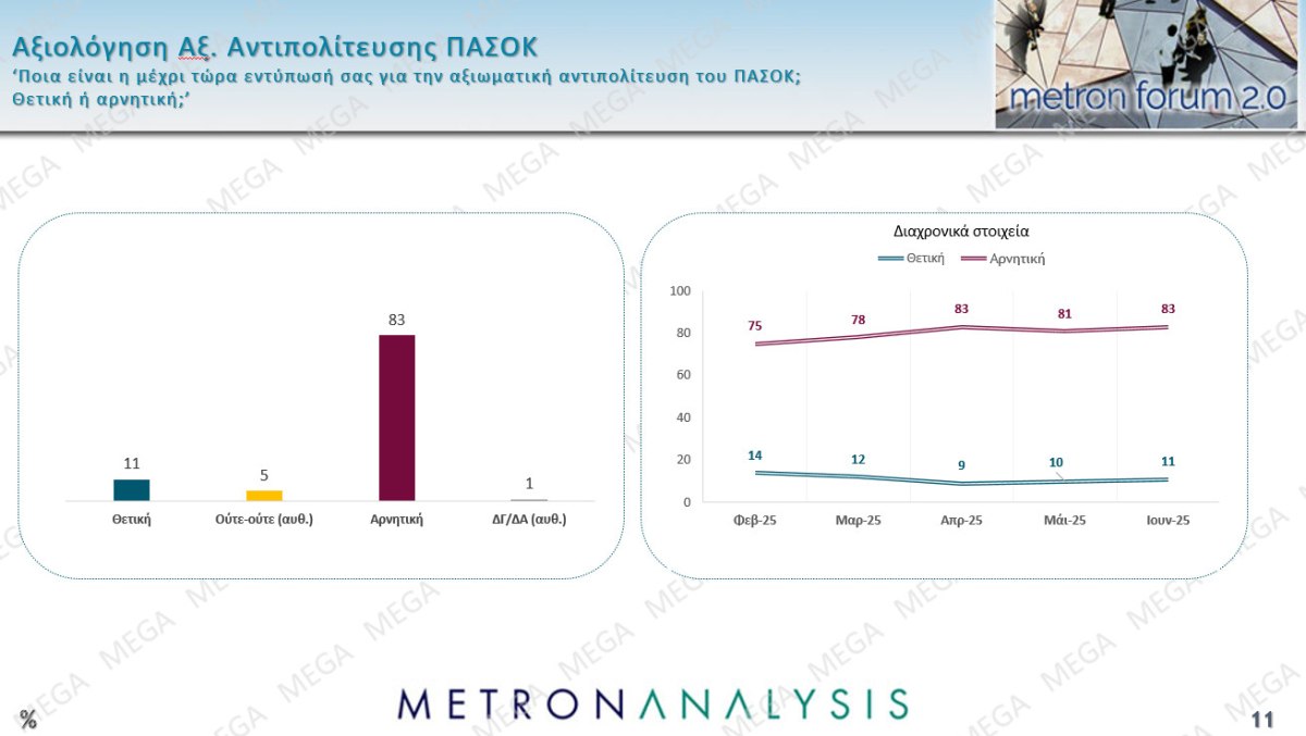Η μεγάλη δημοσκόπηση της Metron Analysis για το MEGA- Ποια τα ποσοστά των κομμάτων στην πρόθεση ...