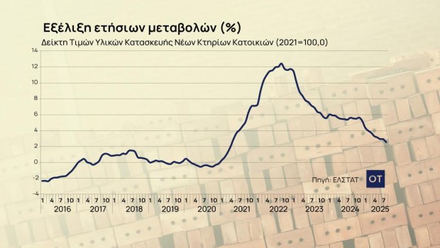 Οικοδομή: Πόσο αυξήθηκε το κόστος κατασκευής σε έναν χρόνο [Πίνακας ...