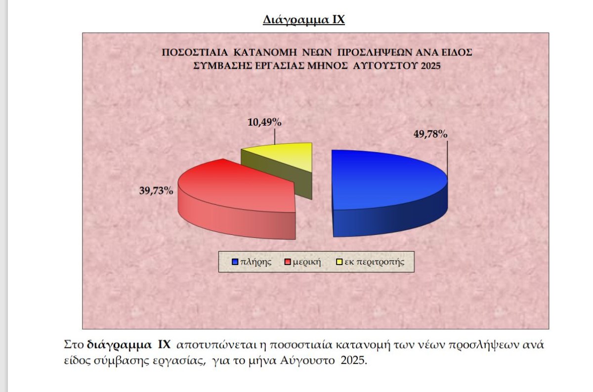 Τι κρύβεται πίσω από τα ρεκόρ προσλήψεων του ΕΡΓΑΝΗ - Με 460 ευρώ ...