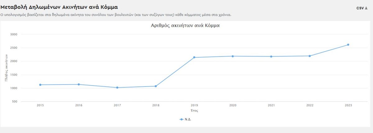Η πολιτική ως μπίζνα - Εκτοξεύτηκε ο πλούτος υπουργών και βουλευτών της ...