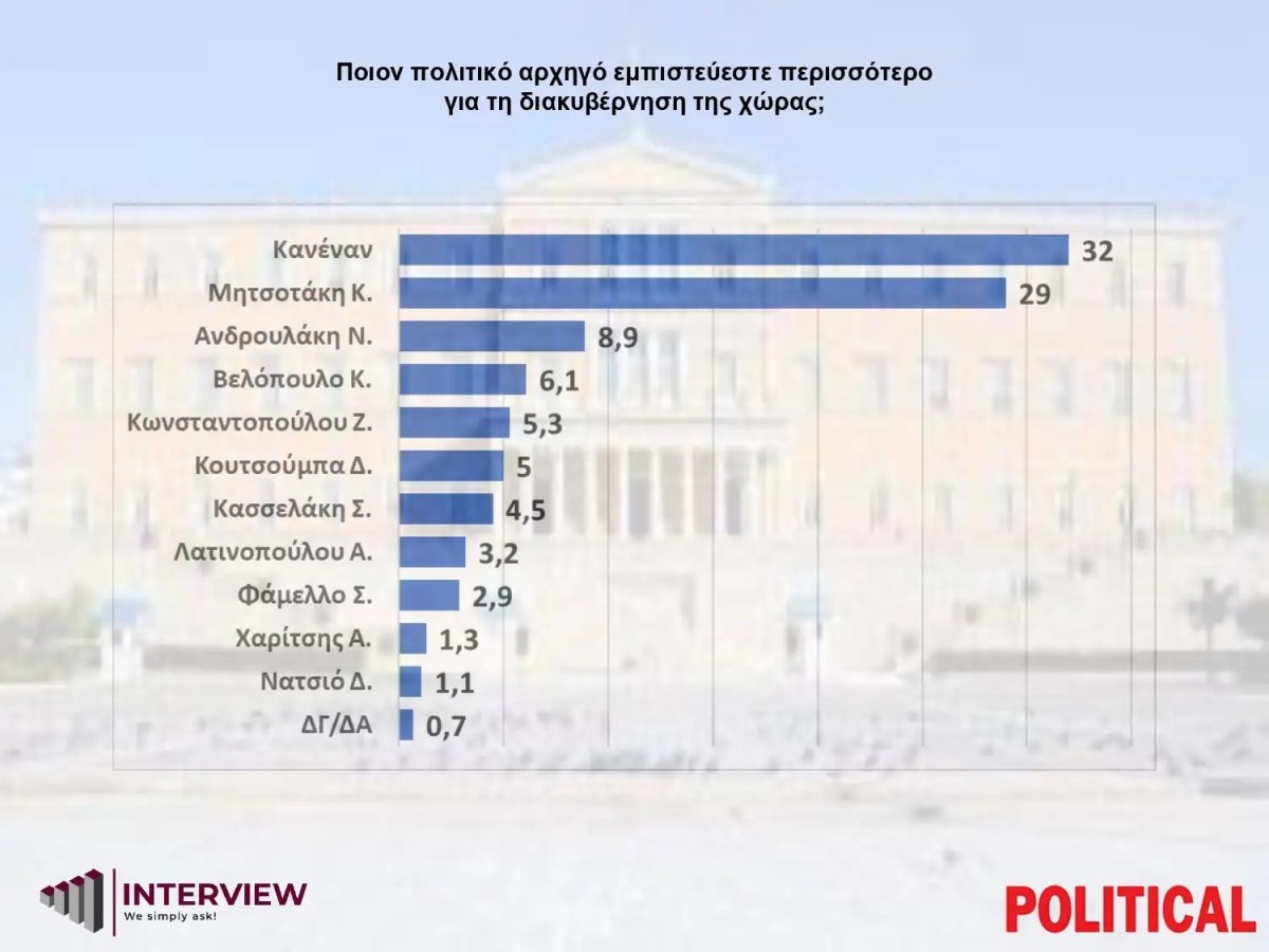 Δημοσκόπηση: Χάνει 4 περιφέρειες η ΝΔ - «Εκτός ελέγχου» η κατάσταση στη ...