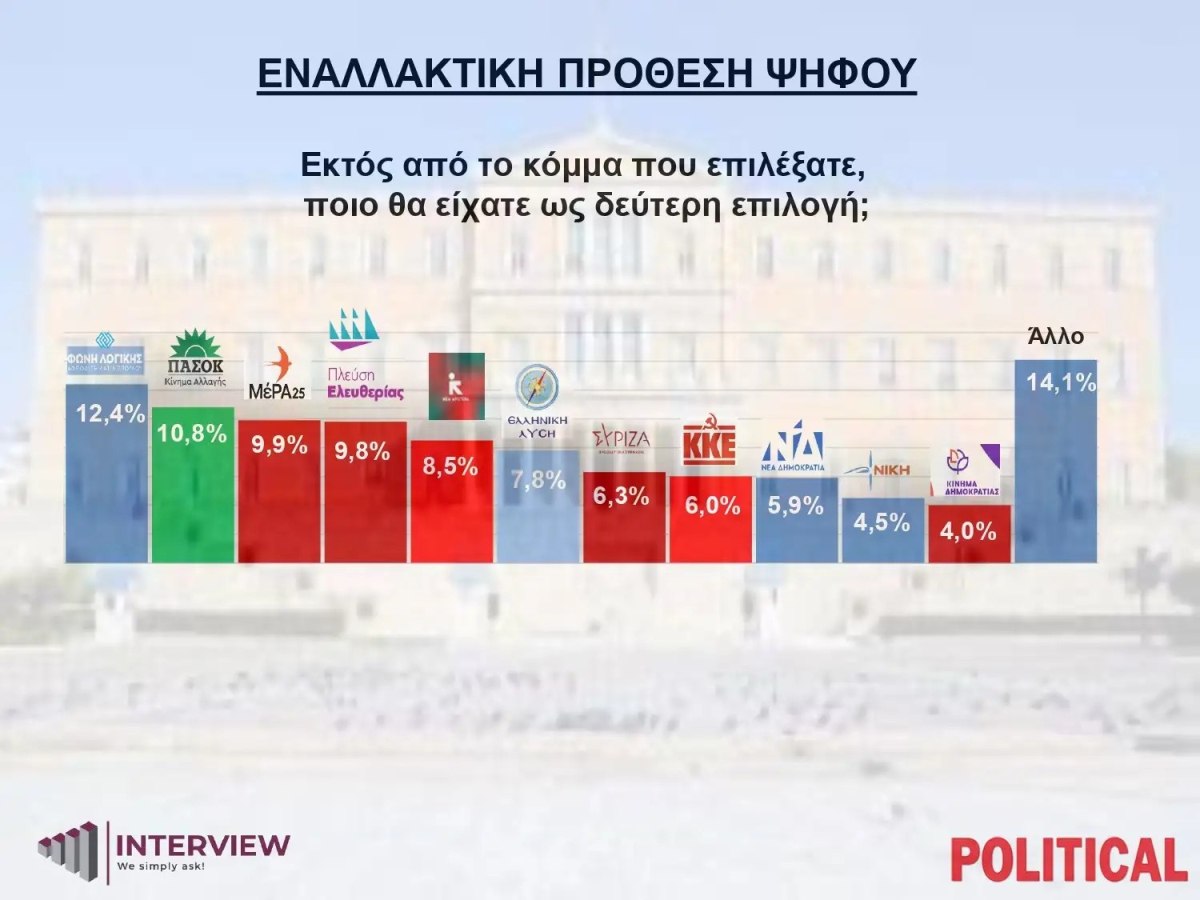 Δημοσκόπηση Interview: Χάνει 4 περιφέρειες η Νέα Δημοκρατία - Κοντά στο ...