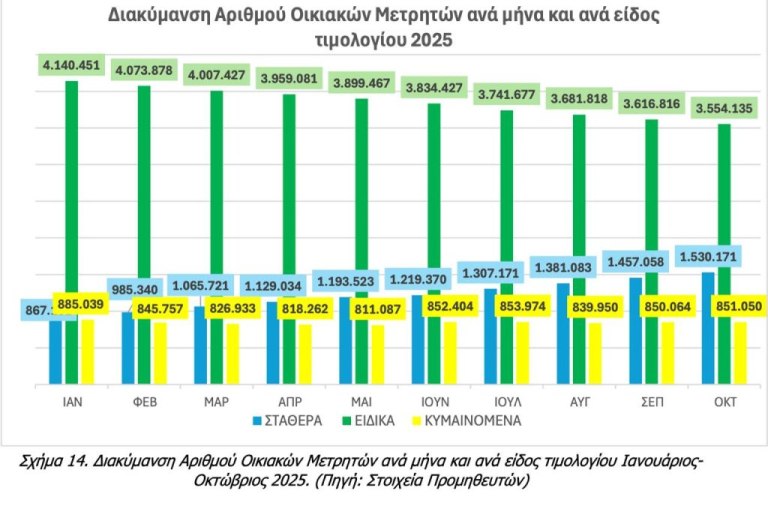 Μπλε τιμολόγια: Ένα στα τέσσερα νοικοκυριά με σταθερές χρεώσεις στο ...