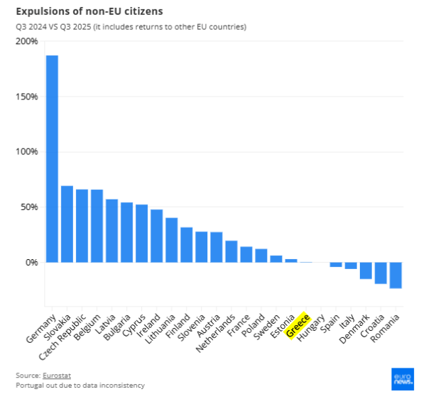 Η μετανάστευση στην ΕΕ αλλάζει – Ποια χώρα έχει απελάσει περισσότερους ...