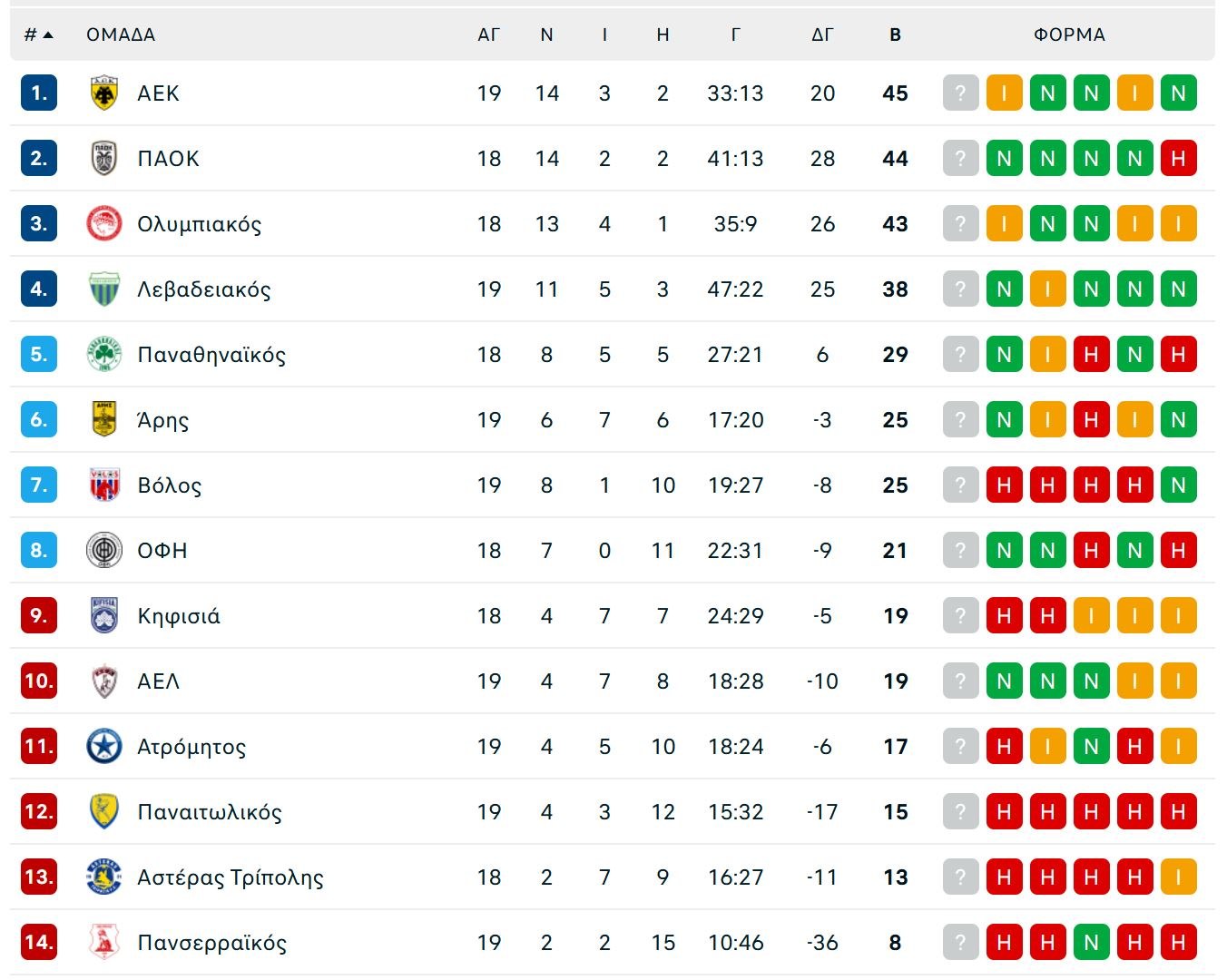 Όλα τα γκολ και τα highlights της 19ης αγωνιστικής της Super League ...