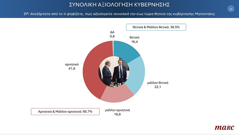 Δημοσκόπηση: Η μεγάλη «αιμορραγία» της κυβέρνησης – Χάνει το Κέντρο ...